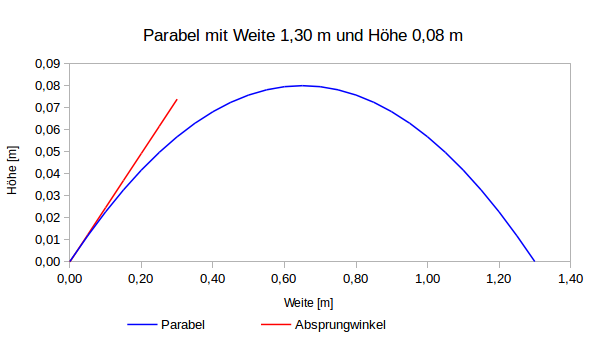 Absprungwinkel – LT-Pappelallee